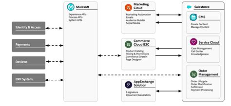 Salesforce System Landscape Diagram Economy Gdp