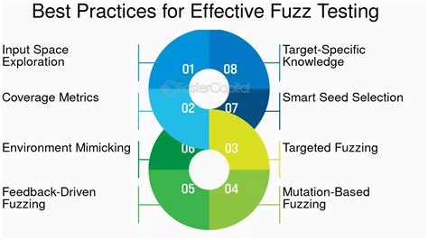 퍼즈 테스트 무작위 및 유효하지 않은 데이터를 입력하여 제품의 견고성과 보안을 테스트하는 방법 Fastercapital
