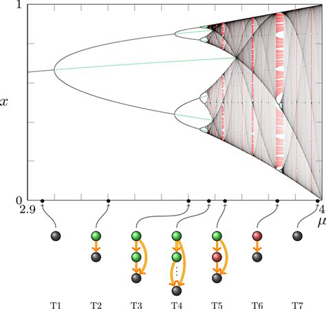 Bifurcation Diagram And Sample Graphs Of The Logistic Map This Picture