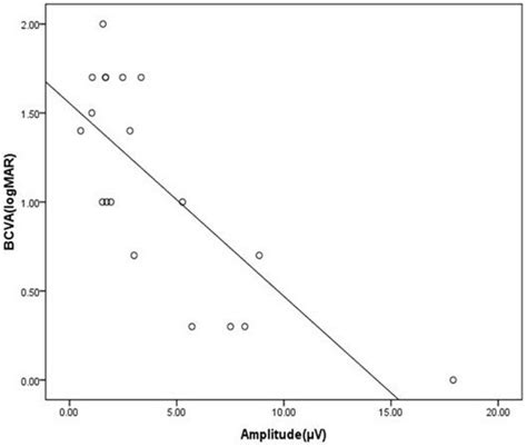 The Correlation Between Amplitude And Visual Acuity Of Optic Neuritis