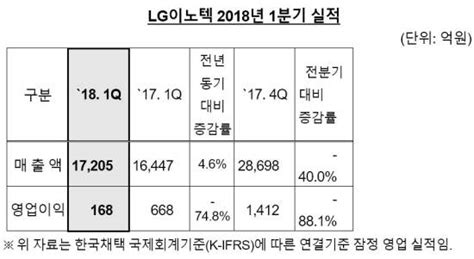Lg이노텍 1분기 영업익 168억원전년비 881↓ 디지털데일리