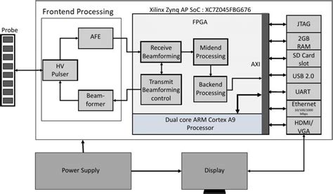 Block Diagram Representation Of The Proposed Pus Axi Represents