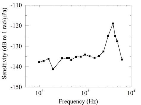 Measured Frequency Response Download Scientific Diagram