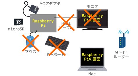 Raspberry Pi を Mac から Vnc 接続するまでのセットアップ手順（モニタ・マウス・キーボード不要） だえうホームページ