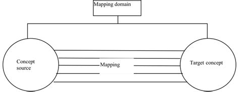 Metaphorical Mapping Diagram Download Scientific Diagram
