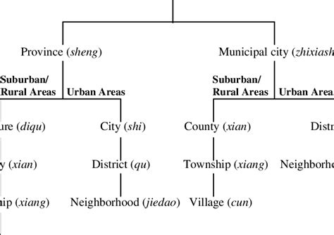 2 Structure Of Educational Administration Download Scientific Diagram