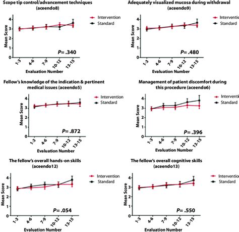 Comparison Of Mean Assessment Of Competency In Endoscopy Scores Between Download Scientific Comparison Of Mean Assessment Of Competency In Endoscopy Scores Between Download Scientific