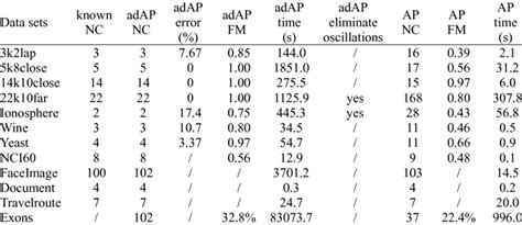 clustering results of adap and ap download table