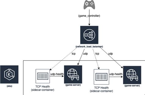 How To Route Udp Traffic Into Kubernetes Containers