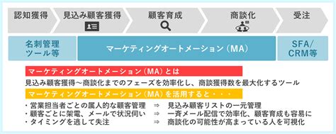 MAツールの運営のコツ テクニカルガイド 広告代理店のひよこ制作 テクニカルブログ