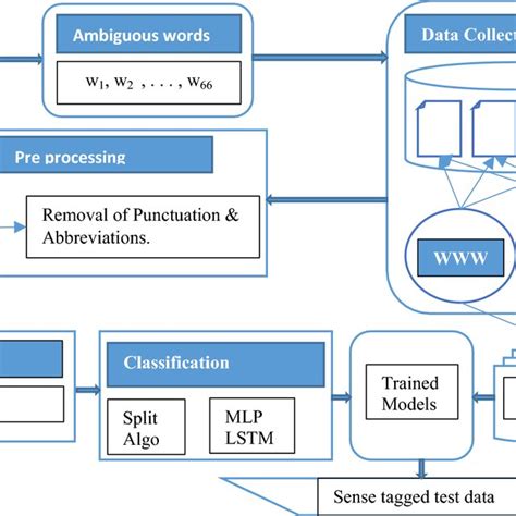 Proposed Architecture Of Punjabi Wsd System Download Scientific Diagram