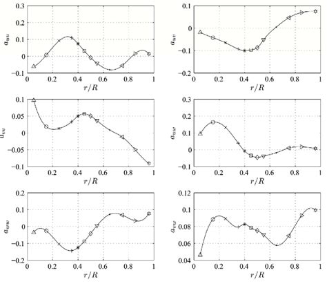 Distributions Of Reynolds Stress Anisotropy Tensor Components