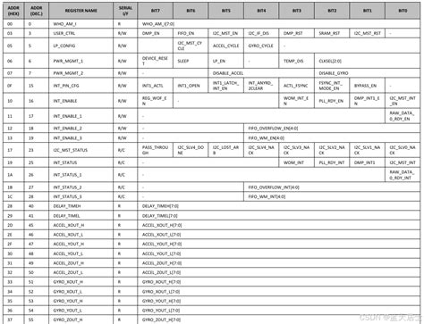 Icm 20948芯片详解（8）icm20948 Csdn博客