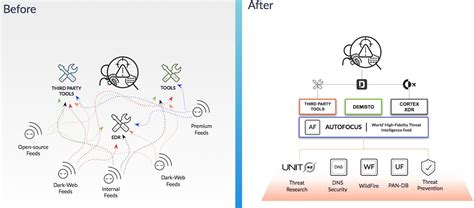 Leverage Threat Intelligence With Cortex Palo Alto Networks