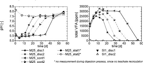 Figure 2 From Effect Of Various Leachate Recirculation Strategies On