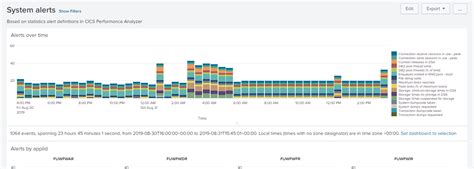 ibm cics performance analyzer for z os sample app for splunk splunkbase