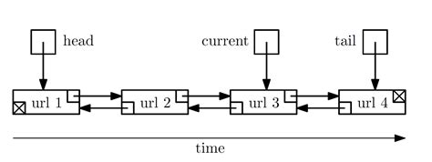 Solved Doubly Linked Lists In A Previous Homework You Chegg
