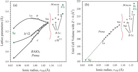 A Room Temperature Lattice Parameters And B Unit Cell Volume Of