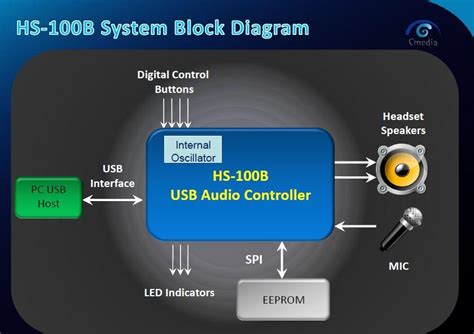HS100B 应用最广泛的USB音频解码芯片 知乎