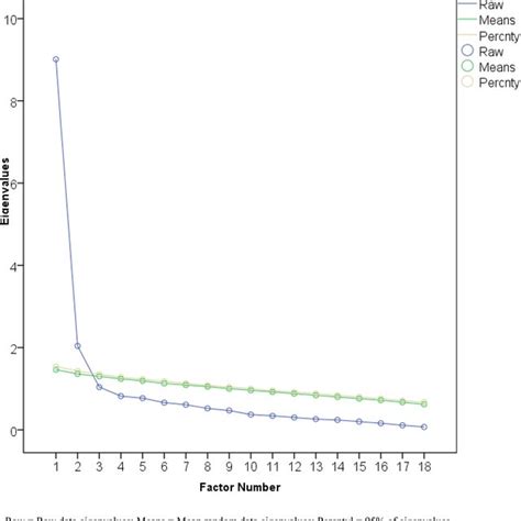 Scree Plot Illustrating The Factor Loadings With Parallel Analysis Of