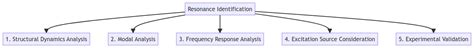 What Is Resonance Identificationfully Explained Zachry Intergrity