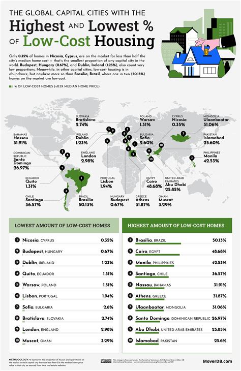 The Split Of Low And High Cost Housing In Capital Cities Around The