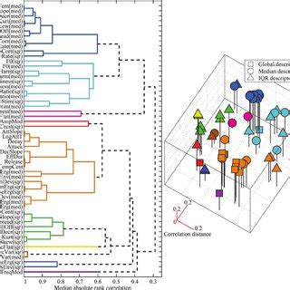Structure Of Similarities Among Audio Descriptors Left Hierarchical