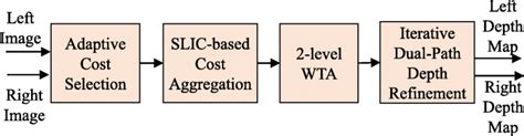 Flowchart Of The Proposed Stereo Matching System Download Scientific
