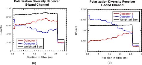 Figure 1 From Analysis Of A Distributed Fiber Optic Temperature Sensor Using Single Photon