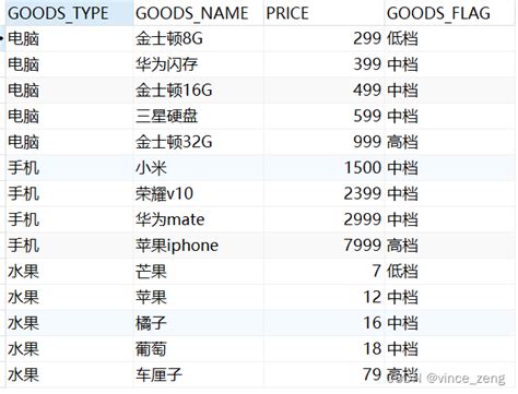 分组排序问题 分组按分数排序名字 CSDN博客