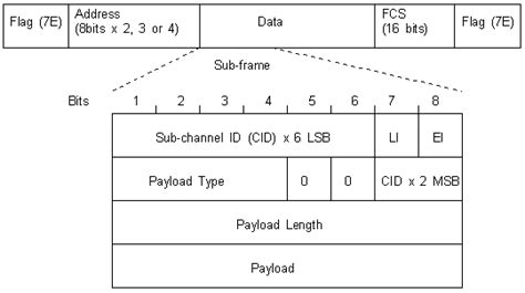 Header Frame Relay ~ Ilmu Sederhana