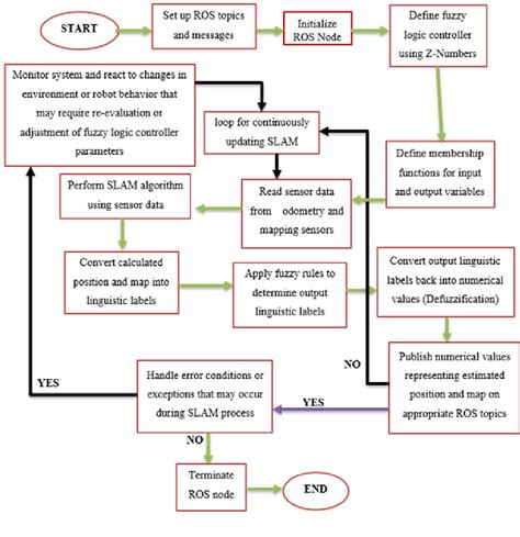 Figure 1 From Z Number Based Fuzzy Logic Approach For Mobile Robot