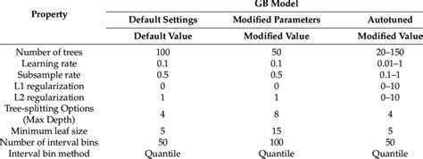 Regularizing And Hyperparameters Settings Of The Gradient Boosting Gb Download Scientific