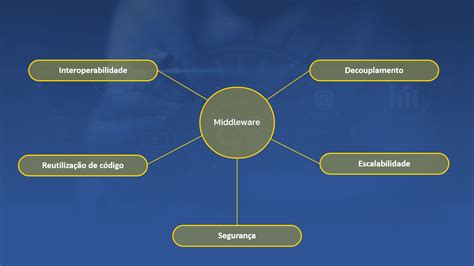 Entendendo Middleware Quando Como E Por Que Utilizá Lo