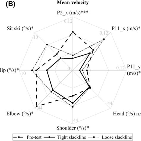 Kinematic Performance During The Pre‐test And Post‐test On The Tight Download Scientific