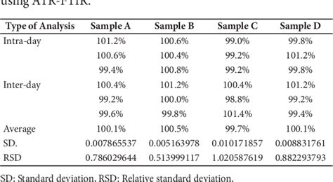 Table 2 From Utilization Of Green Atr Ftir Spectroscopic Method For Quantitative Analysis Of