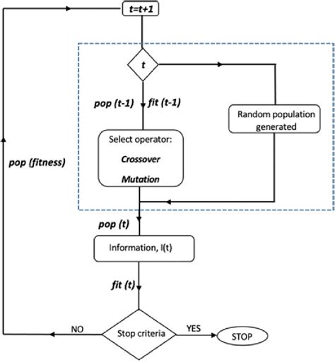 General Concept Of Genetic Algorithm Download Scientific Diagram