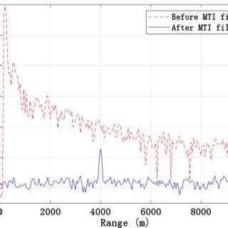 Uniform Filter Effect Figure 5 Staggered Filter Effect Download Scientific Diagram