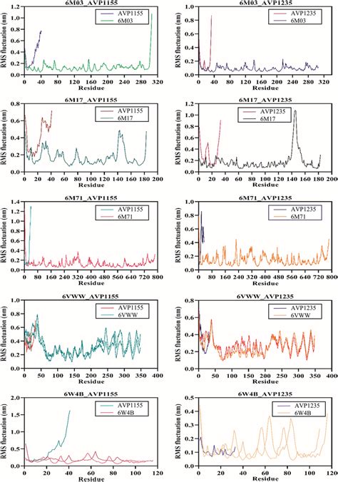 Graphical Representation Of Rms Fluctuation Plot Of Selected Complexes
