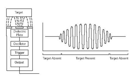 What Are Proximity Sensors Types Of Proximity Sensors And It S Advantages And Disadvantages