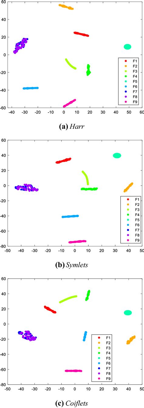Features Extracted By Wavelet Transform With A Harr B Symlets C Download Scientific Diagram