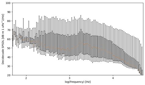 Analyzing Passive Acoustic Data With Mhkit — Mhkit V090 Documentation