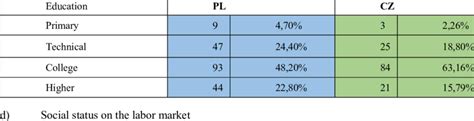 List Of Respondents On The Polish And Czech Side By Education