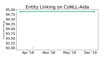Conll Aida Benchmark Entity Linking Papers With Code