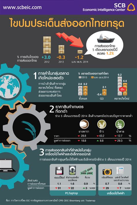 Infographics Eic Infographic ไขปมประเด็นส่งออกไทยทรุด Scbeic
