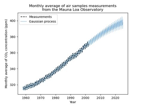 使用高斯過程迴歸（gpr）預測蒙納羅亞數據集上的二氧化碳水平 — Scikit Learn 160 文件 Scikit Learn 機器學習庫