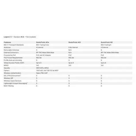 Dell Sonic Point Ace 64 Bit Wep Network Security System In Bengaluru