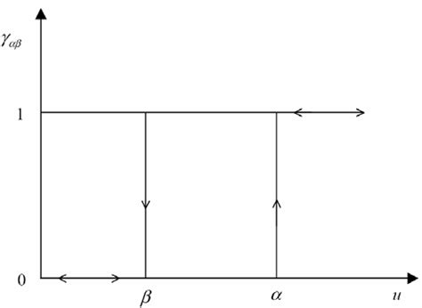 Elementary Hysteresis Operators Download Scientific Diagram