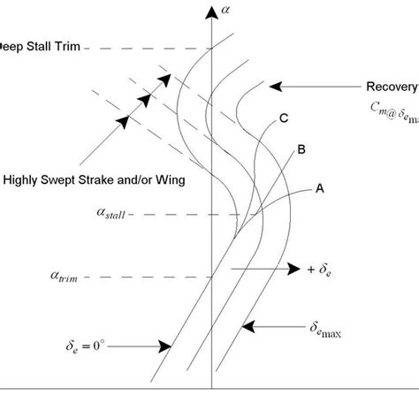 Variation Of The Pitching Moment Coefficient With Angle Of Attack For Download Scientific