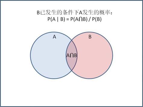 图解贝叶斯公式 csdn博客